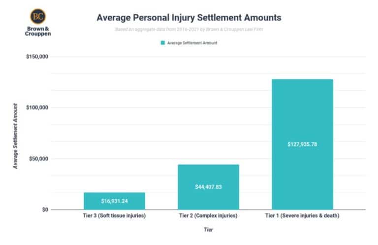 What is the Average Personal Injury Settlement Amount?