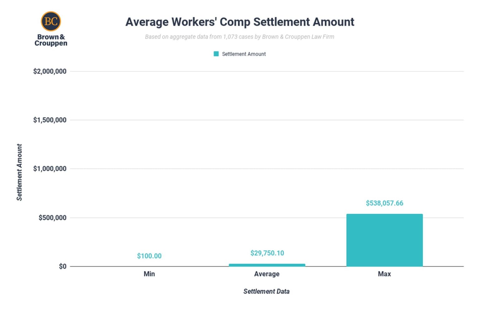 What is the Average Workers' Comp Settlement?