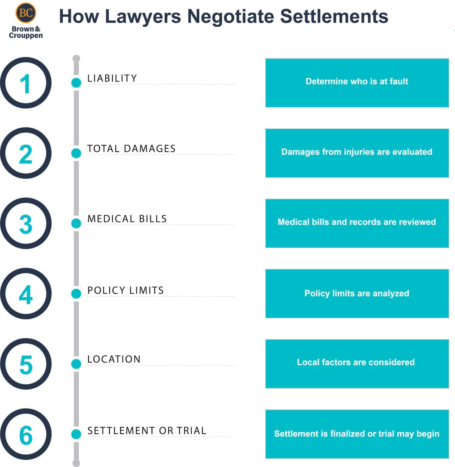 How Do Lawyers Negotiate Settlements? - Brown & Crouppen Law Firm