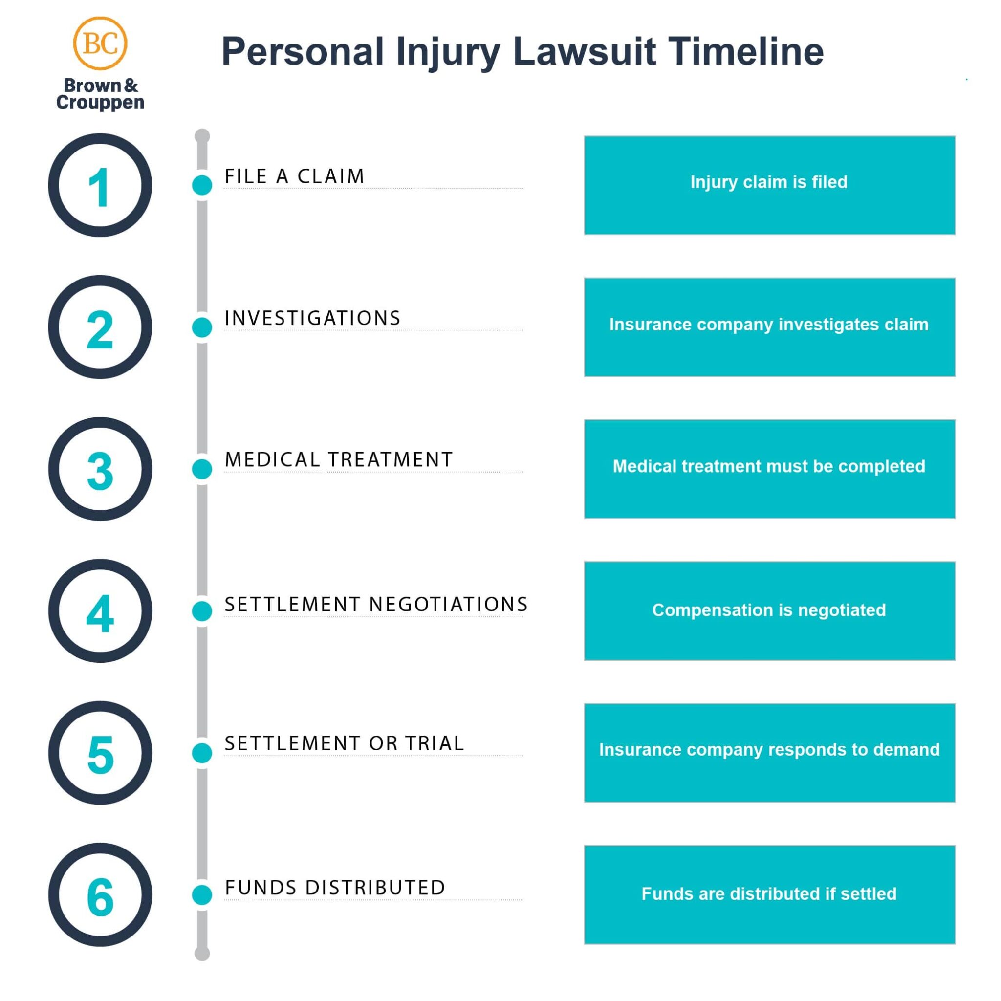 How Long Does A Personal Injury Lawsuit Take?