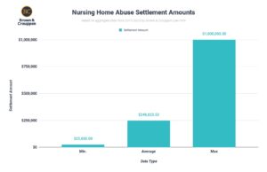 What Is The Average Nursing Home Abuse Settlement Amount?