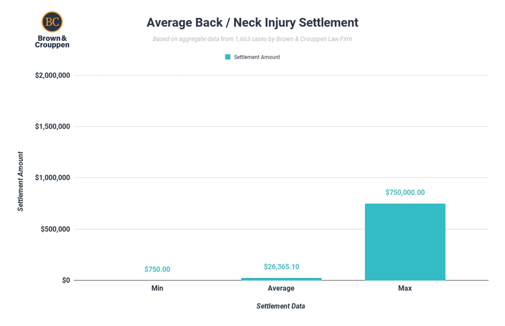 Average Settlement for Car Accident Back & Neck Injury