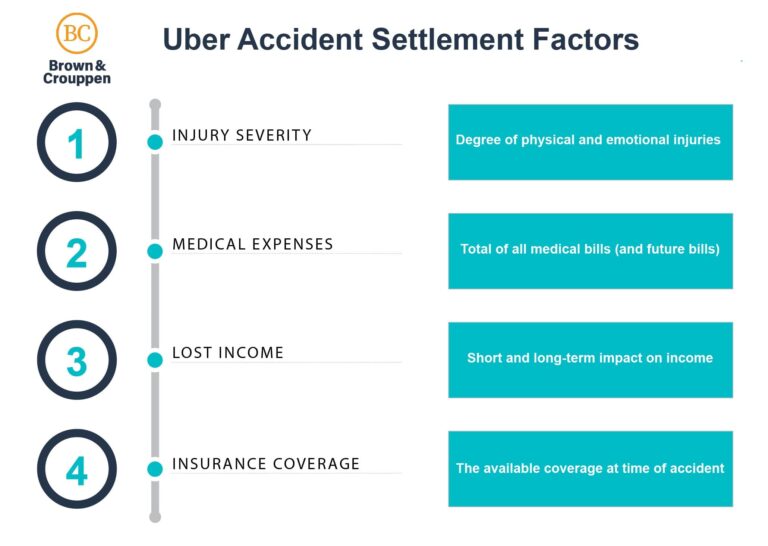 What Is The Average Uber Accident Settlement?